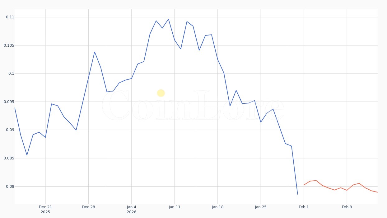 Hive kısa vadeli fiyat tahmini