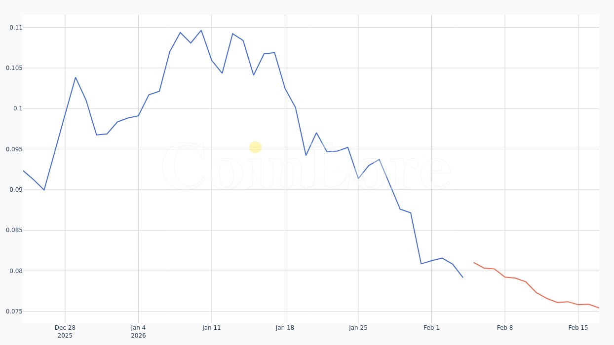 Predicción del precio a corto plazo de Hive