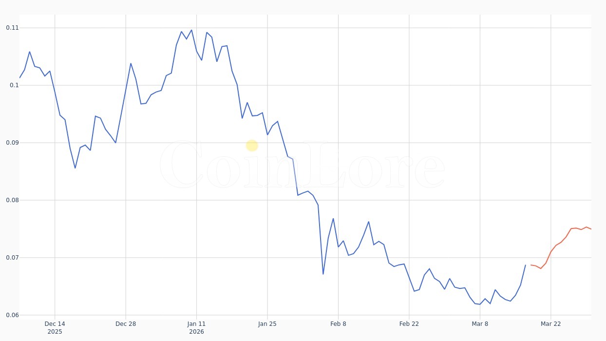 Hive kısa vadeli fiyat tahmini
