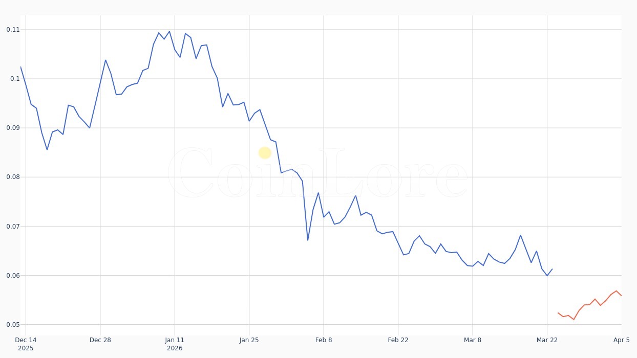 Predicción del precio a corto plazo de Hive
