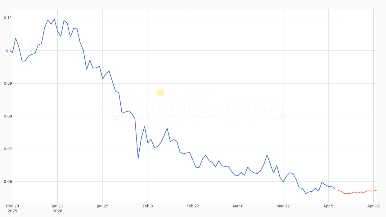 Predicción del precio a corto plazo de Hive