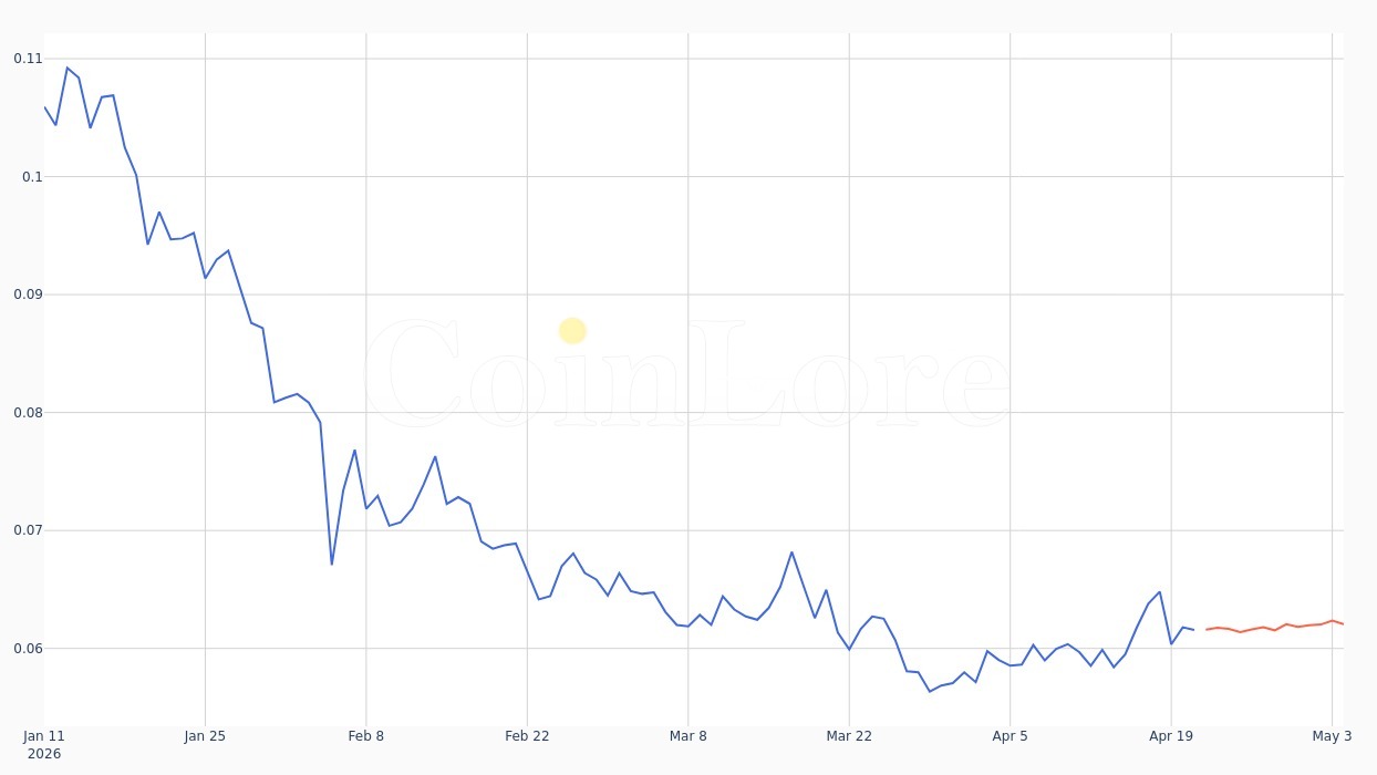 Predicción del precio a corto plazo de Hive
