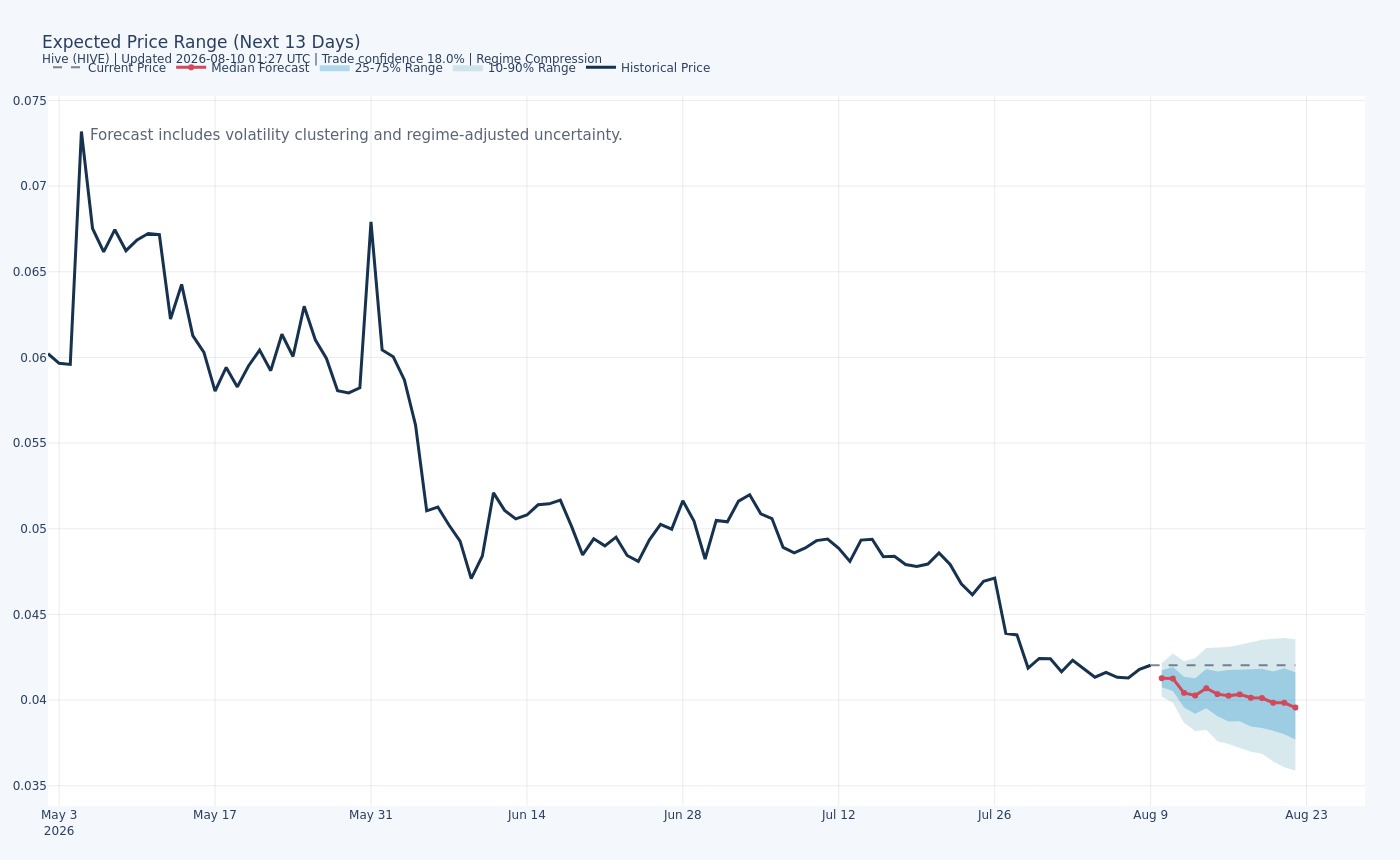 Hive price forecast next 13 days with confidence range and prediction bands