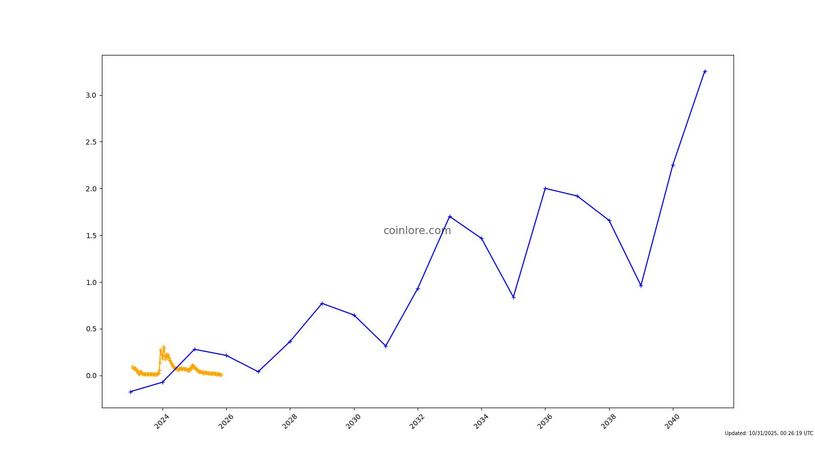 Hivemapper долгосрочные прогноз курса