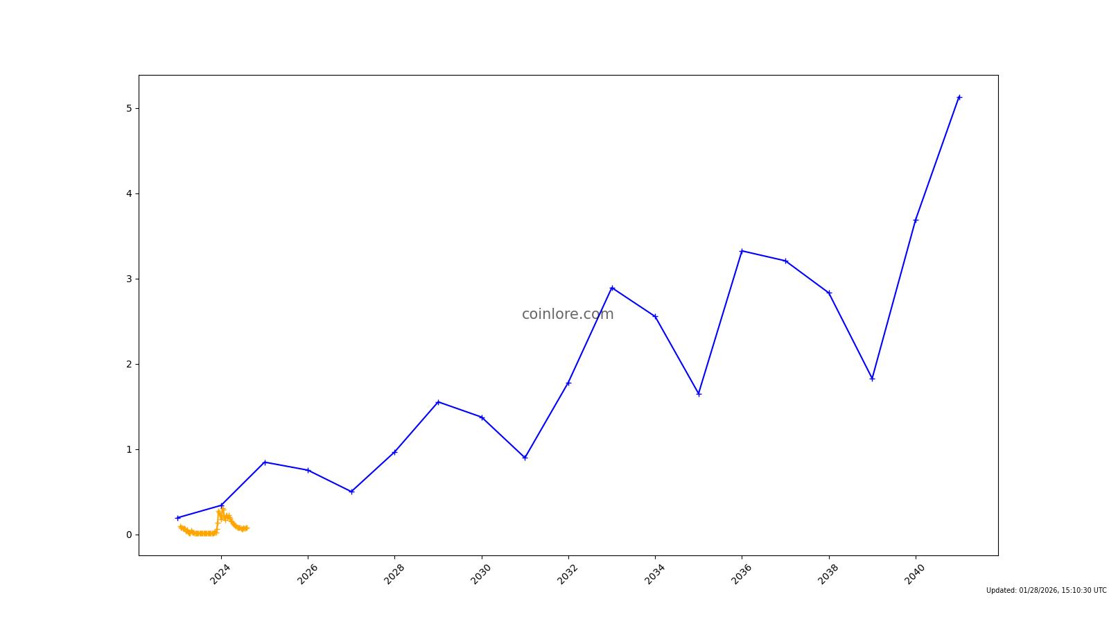 Predicción del precio de Hivemapper a largo plazo