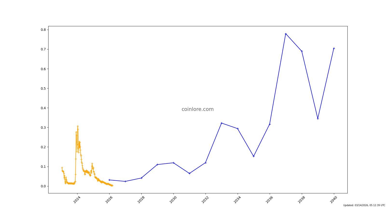 Predicción del precio de Hivemapper a largo plazo