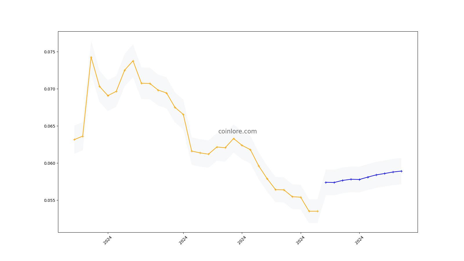 Hivemapper Price prediction Short Long Forecast CoinLore