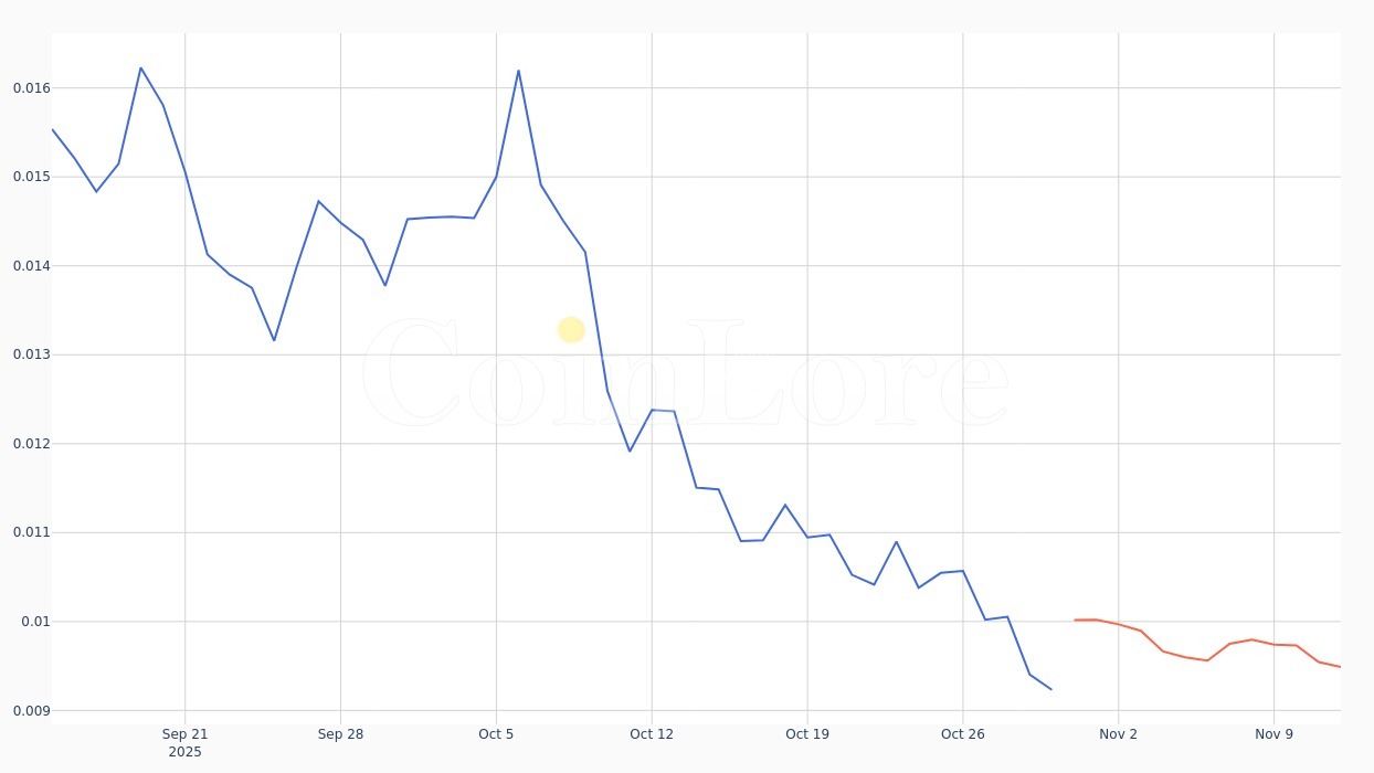 Predicción del precio a corto plazo de Hivemapper