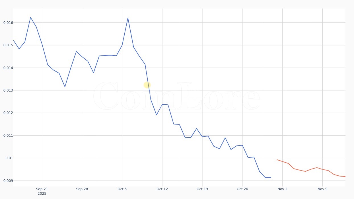 Hivemapper краткосрочный прогноз курса