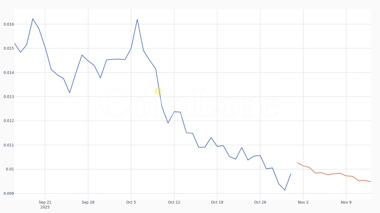 Hivemapper краткосрочный прогноз курса