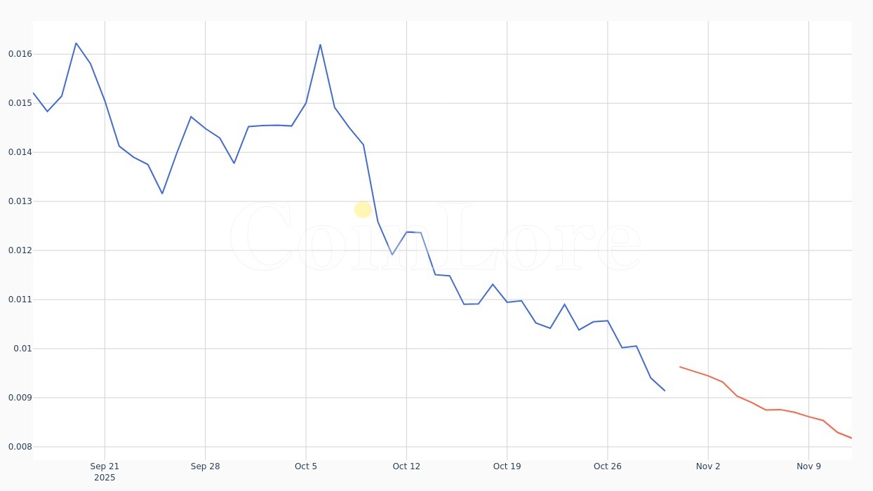 Hivemapper kısa vadeli fiyat tahmini