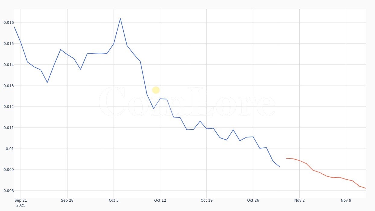 Hivemapper short-term price prediction