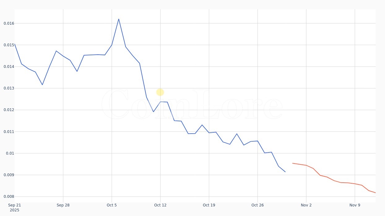 Hivemapper short-term price prediction