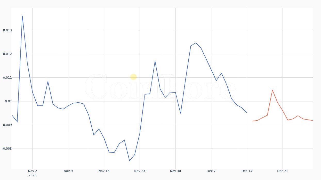 Predicción del precio a corto plazo de Hivemapper