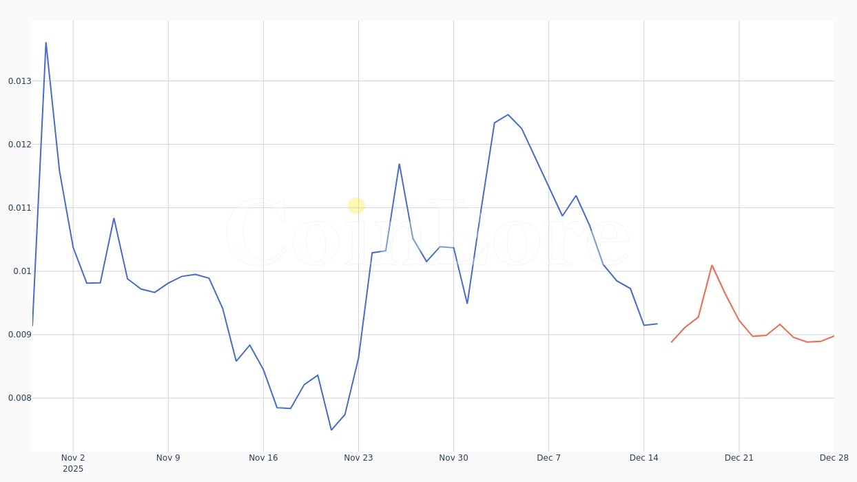 Hivemapper kısa vadeli fiyat tahmini