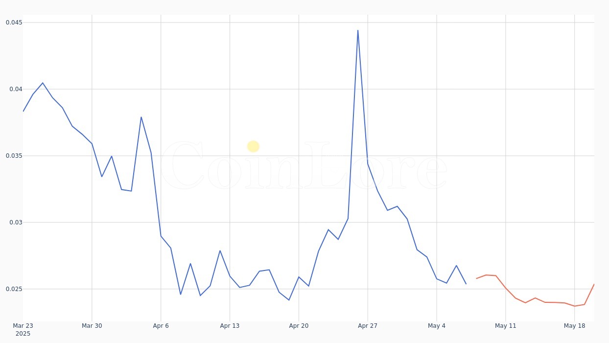 Predicción del precio a corto plazo de Hivemapper