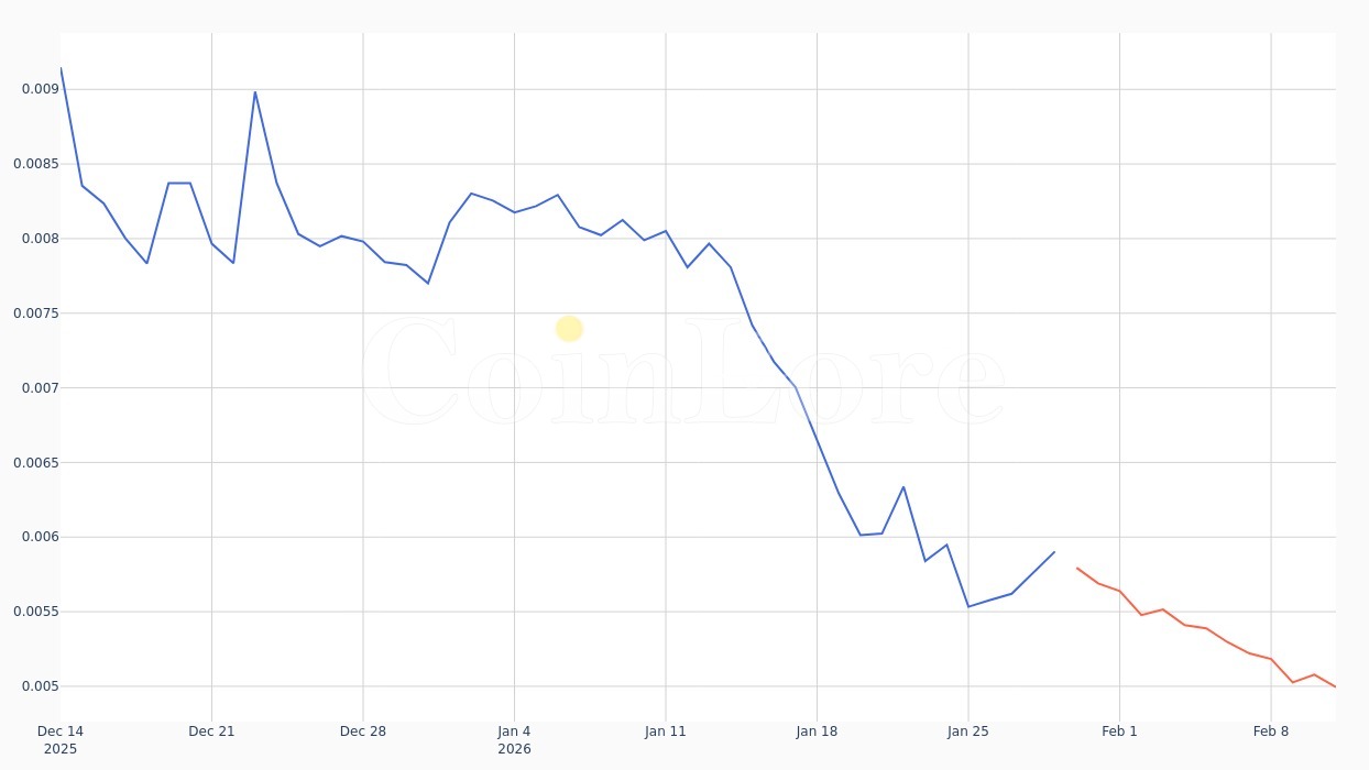 Hivemapper kısa vadeli fiyat tahmini