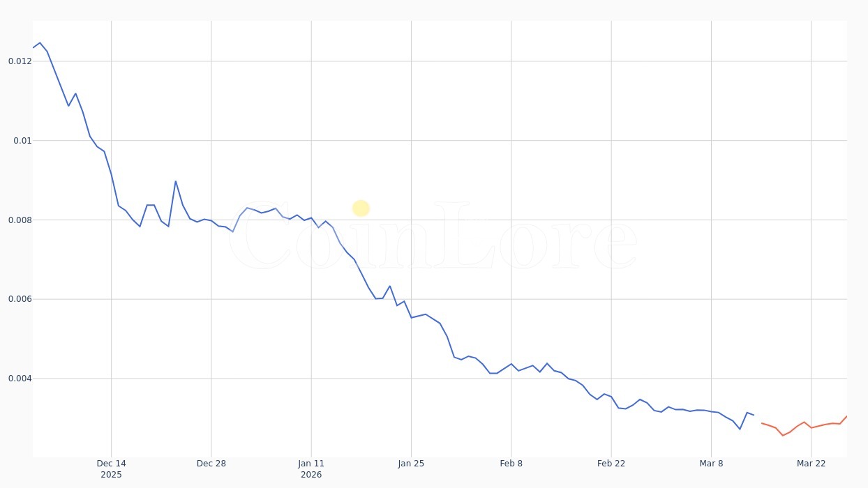 Predicción del precio a corto plazo de Hivemapper