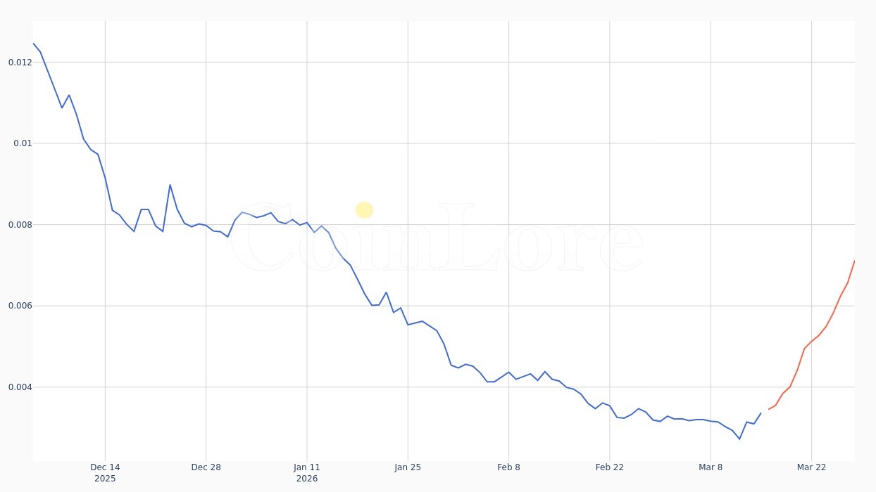 Hivemapper kısa vadeli fiyat tahmini