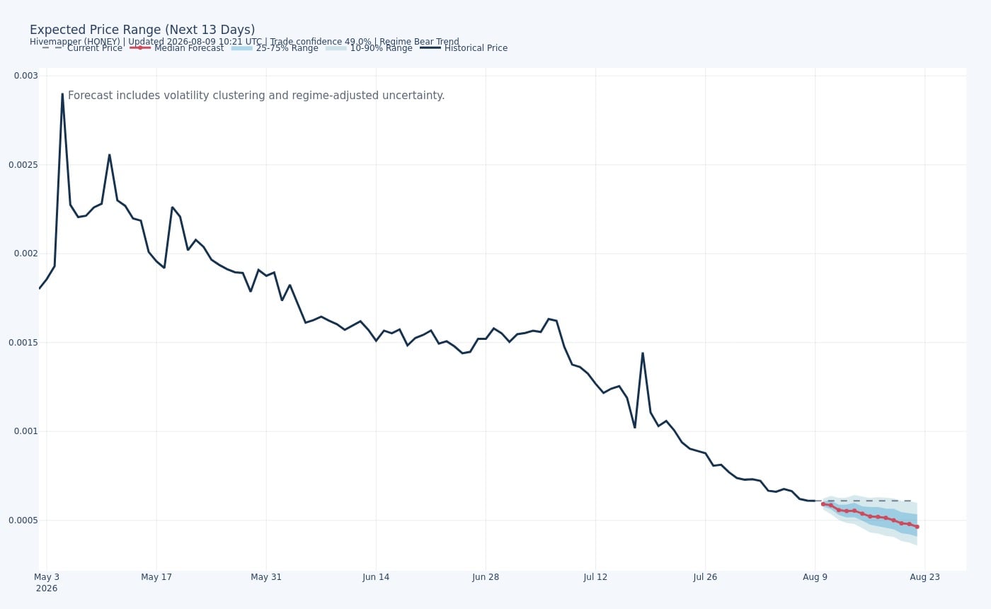 Hivemapper price forecast next 13 days with confidence range and prediction bands