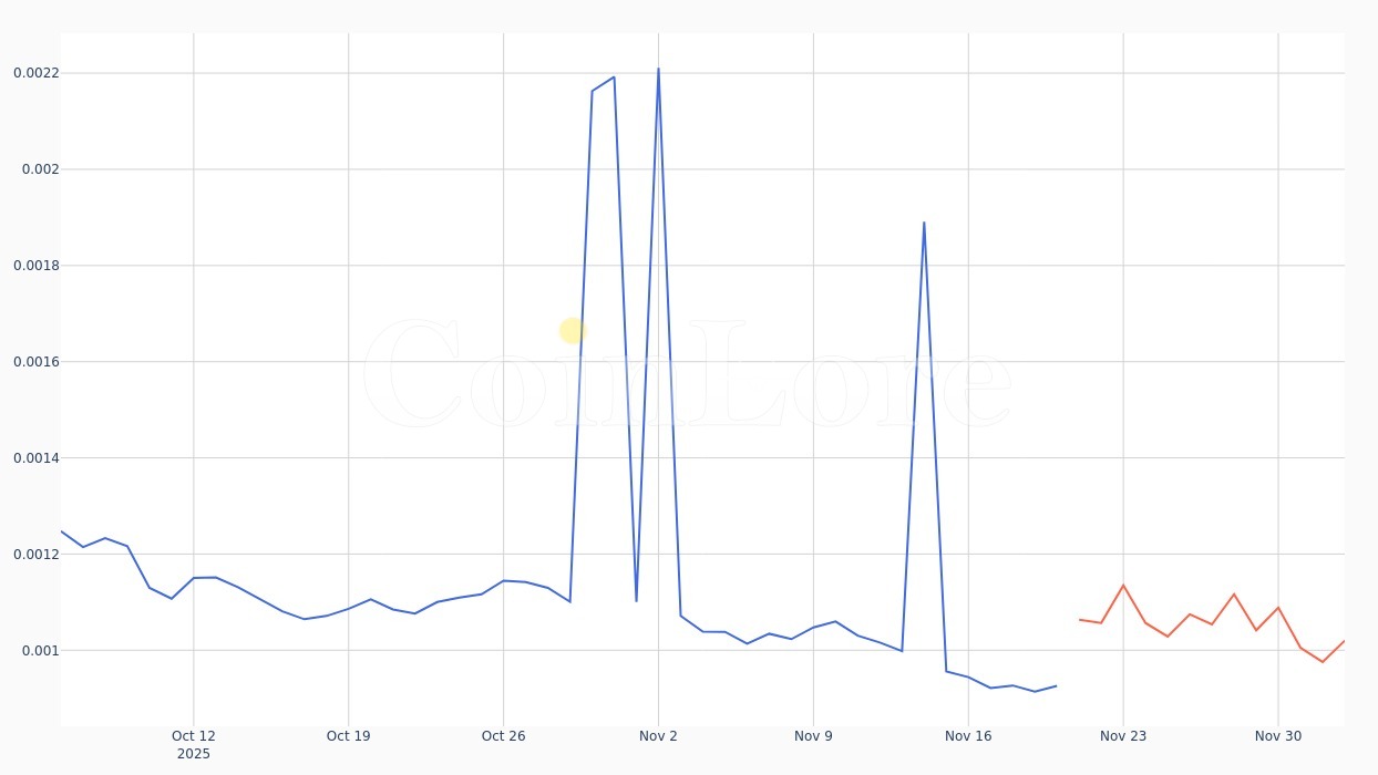 Hobonickels short-term price prediction