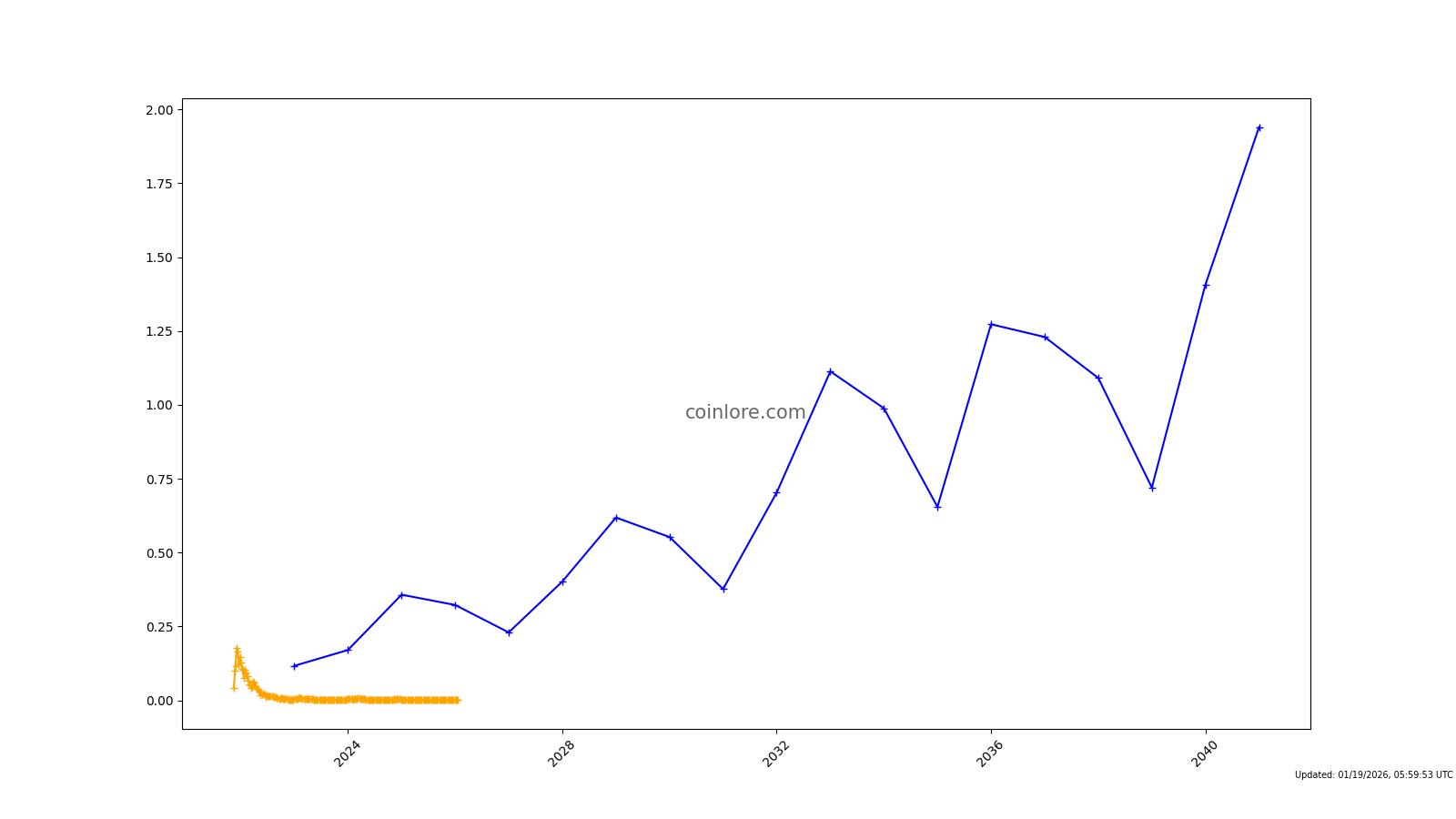 Predicción del precio de HoDooi a largo plazo
