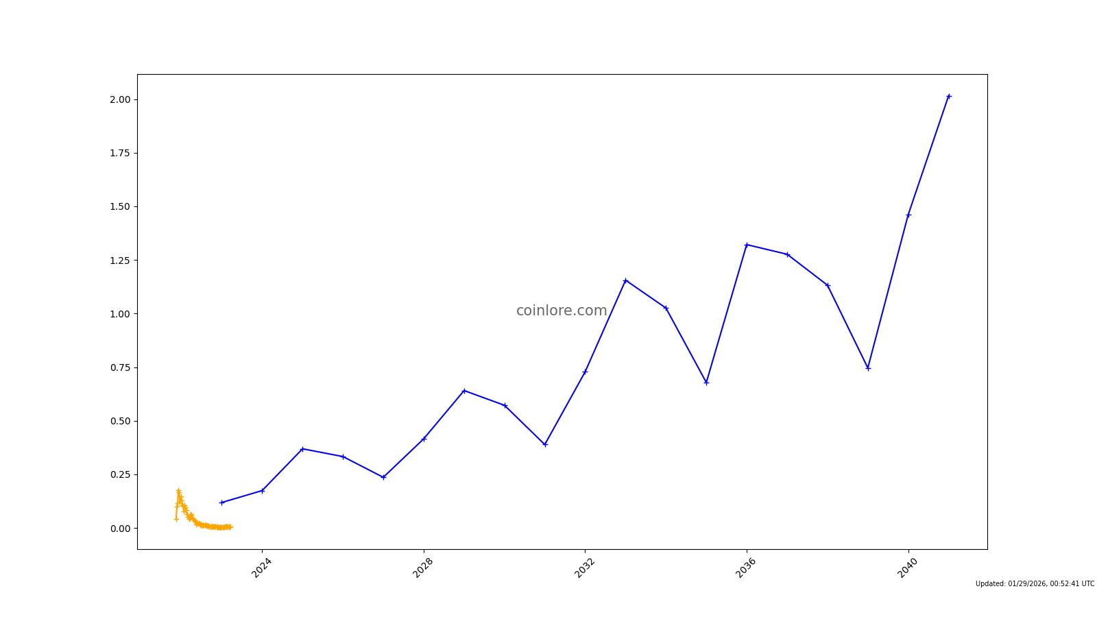HoDooi долгосрочные прогноз курса