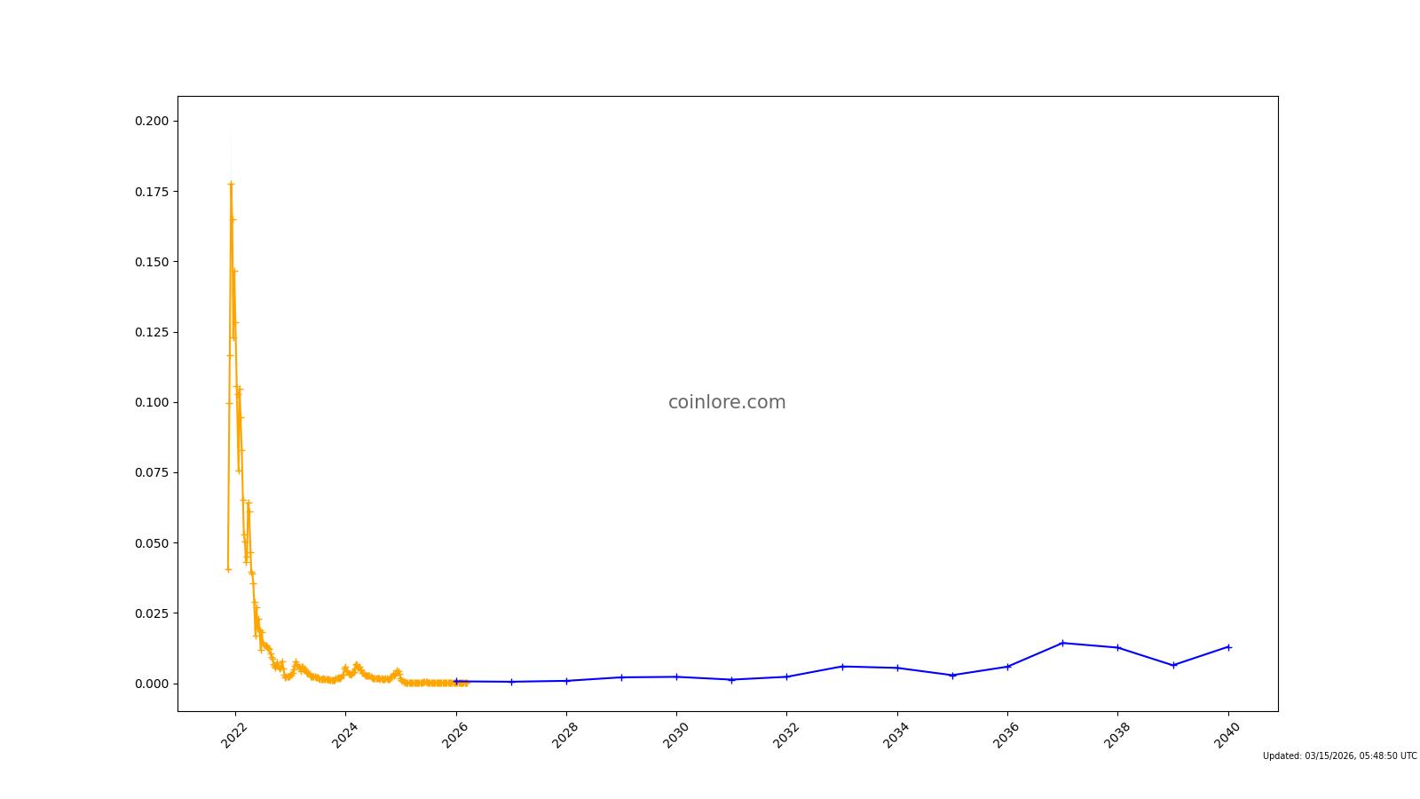 Predicción del precio de HoDooi a largo plazo
