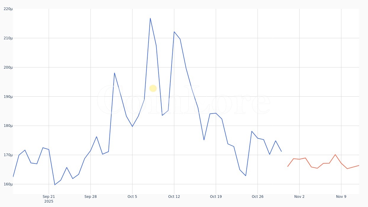 HoDooi краткосрочный прогноз курса