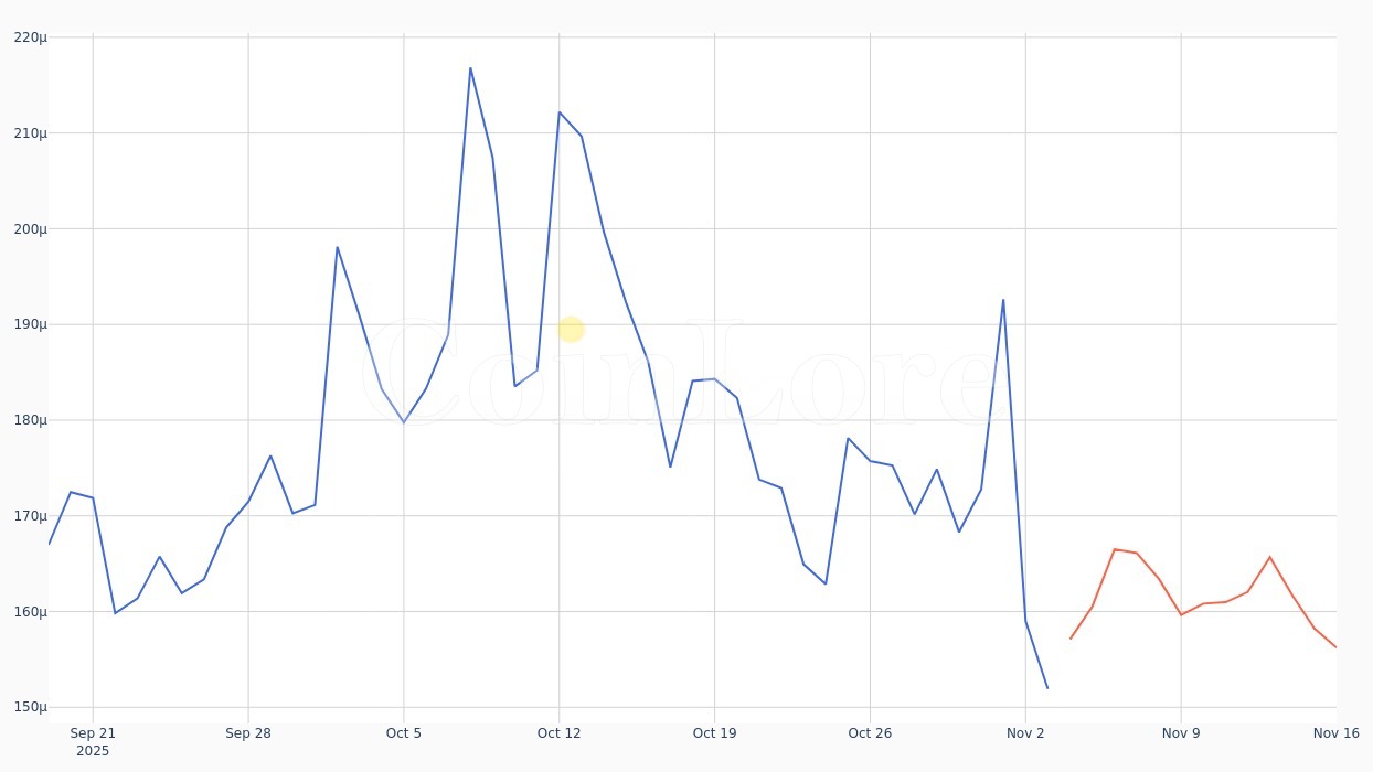 HoDooi short-term price prediction