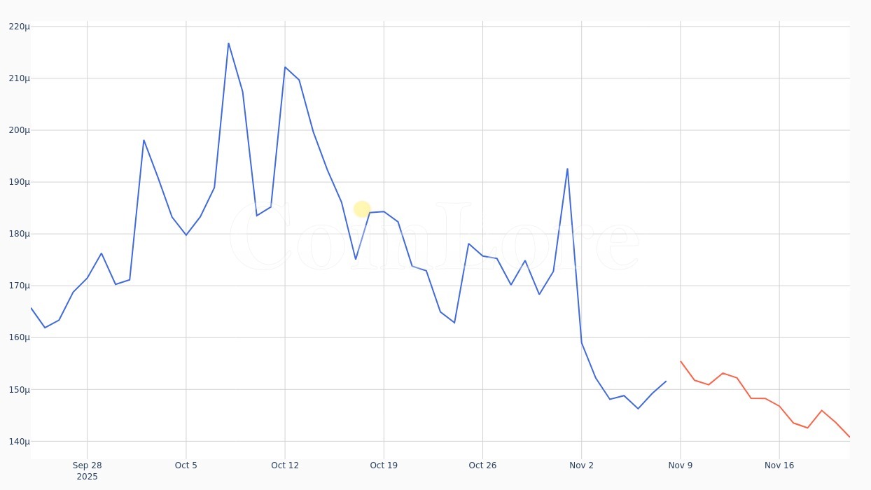 Predicción del precio a corto plazo de HoDooi