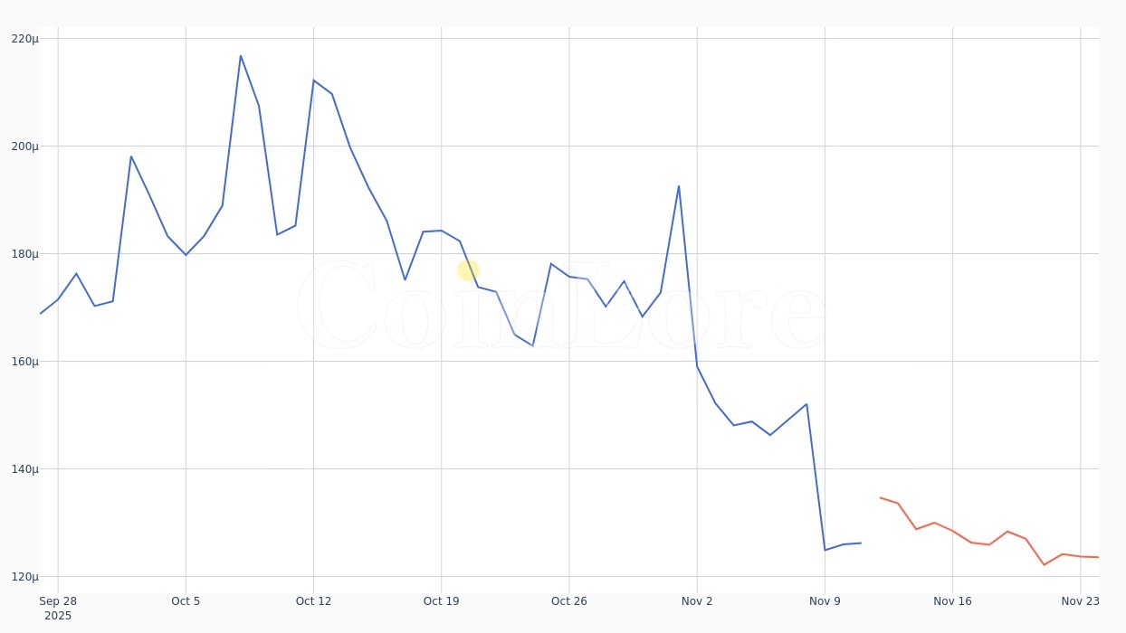 HoDooi kısa vadeli fiyat tahmini