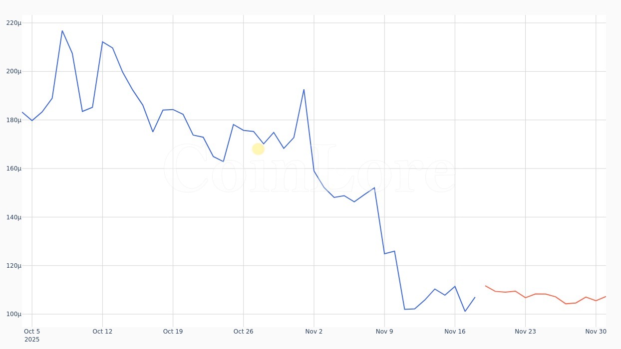 HoDooi short-term price prediction