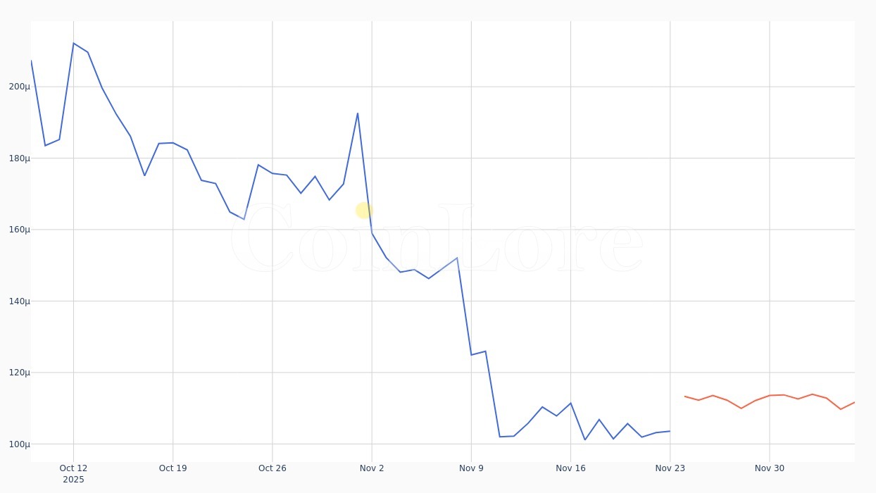 HoDooi kurzfristige Kurs prognose