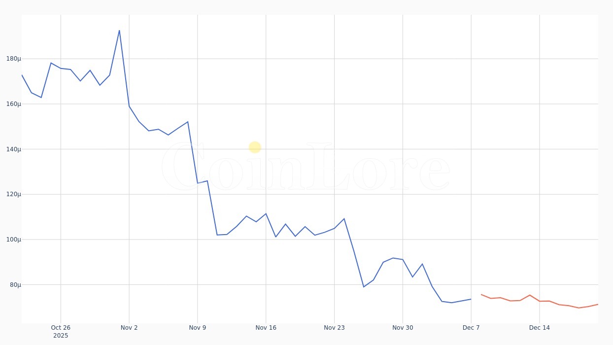 Predicción del precio a corto plazo de HoDooi