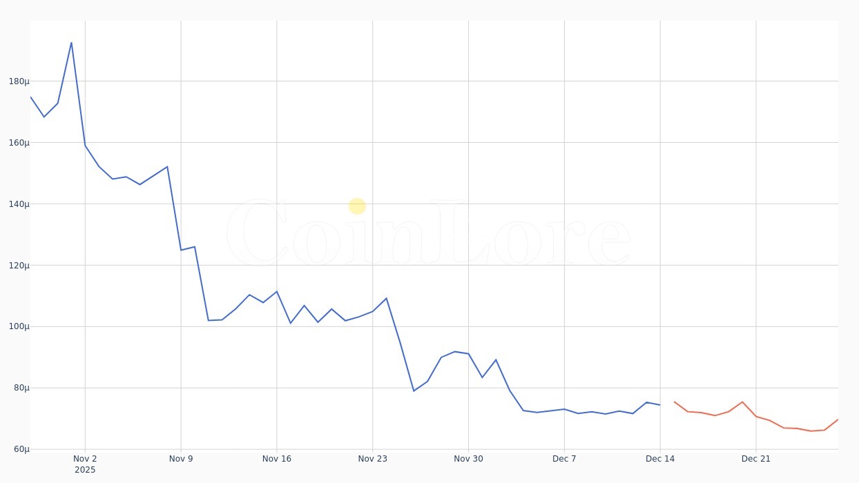HoDooi краткосрочный прогноз курса