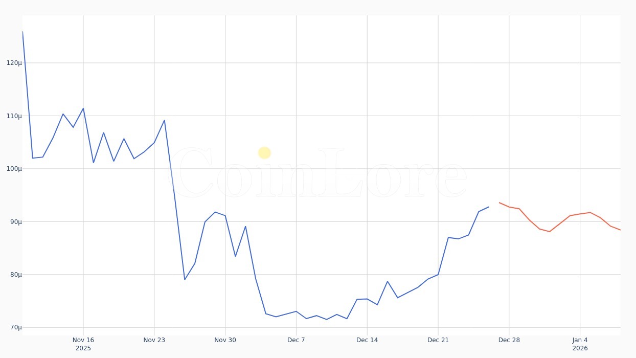 Predicción del precio a corto plazo de HoDooi