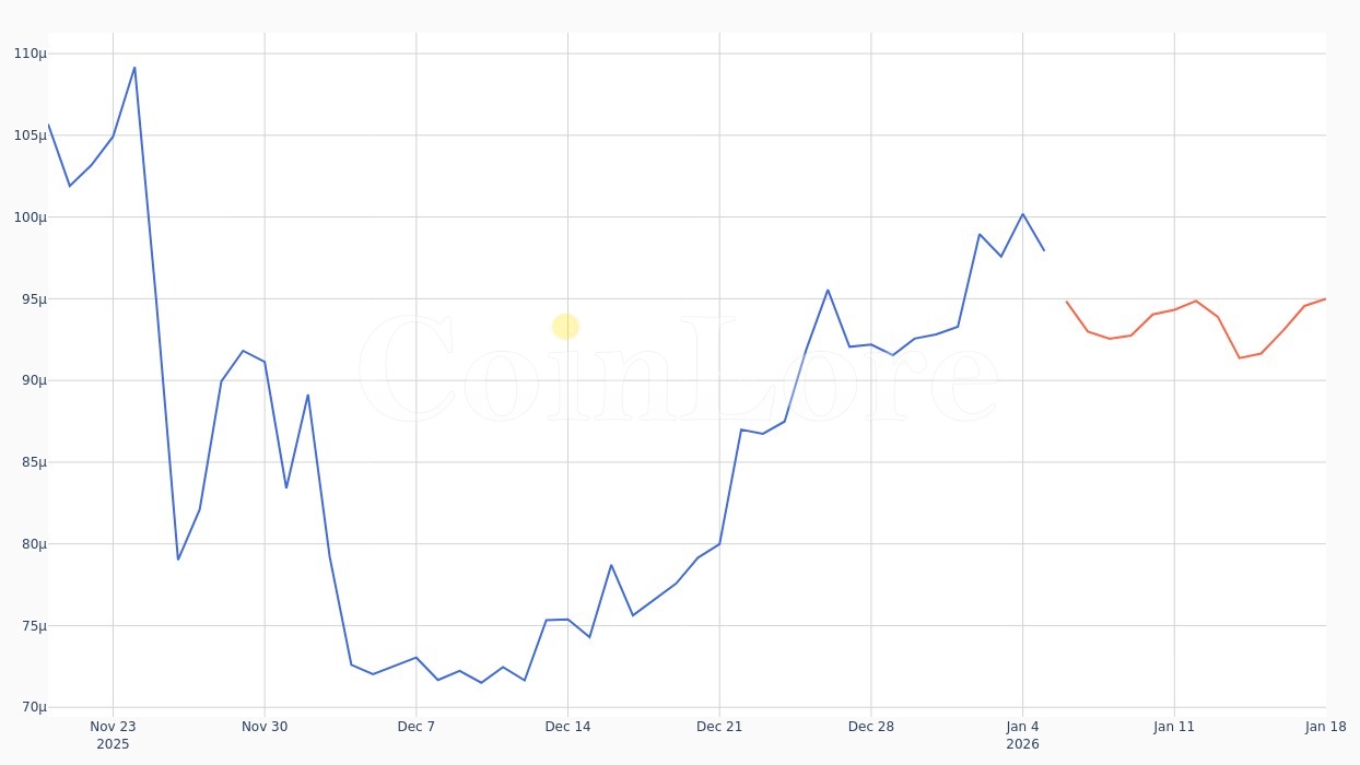 Predicción del precio a corto plazo de HoDooi