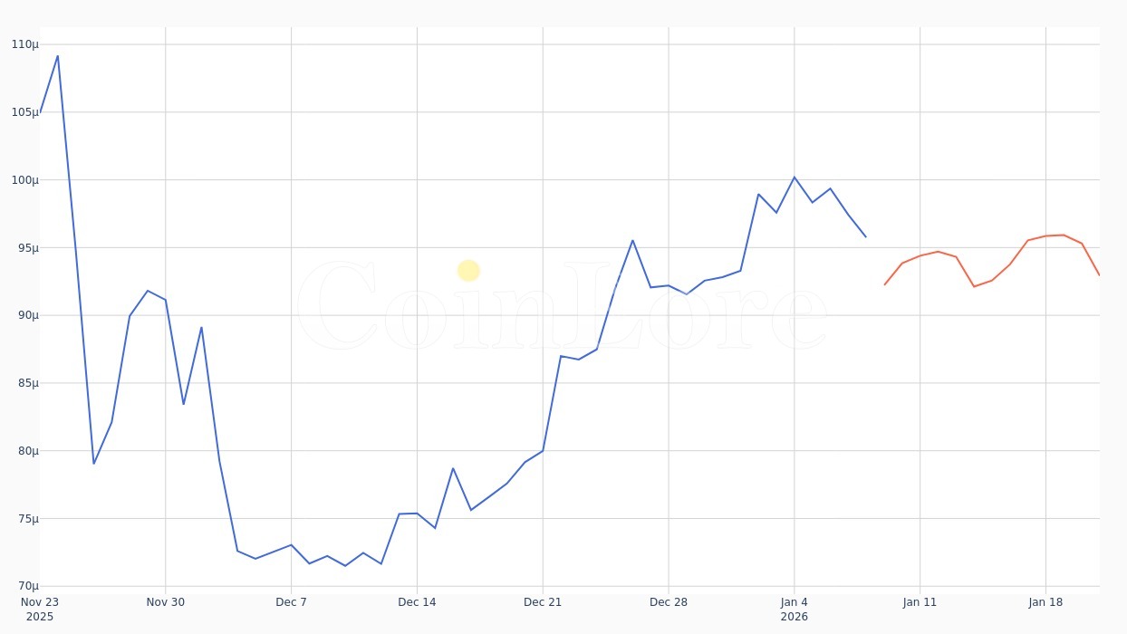 Predicción del precio a corto plazo de HoDooi