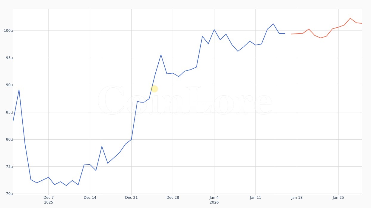 Predicción del precio a corto plazo de HoDooi