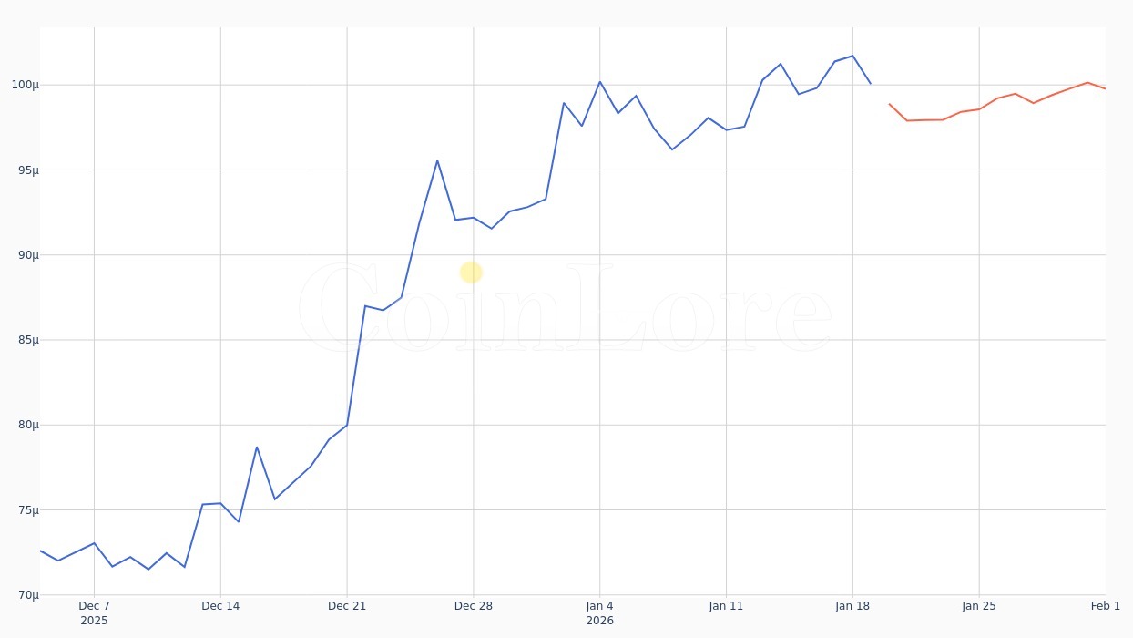 Predicción del precio a corto plazo de HoDooi