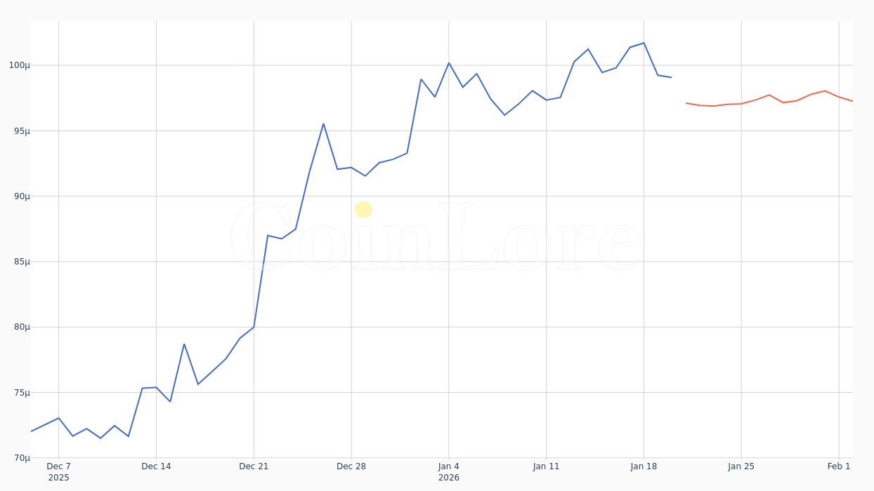 Predicción del precio a corto plazo de HoDooi