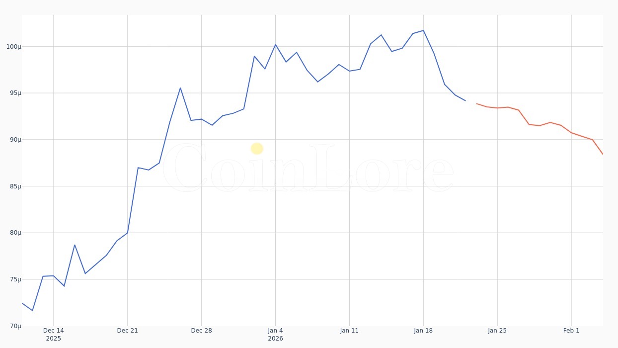 Predicción del precio a corto plazo de HoDooi