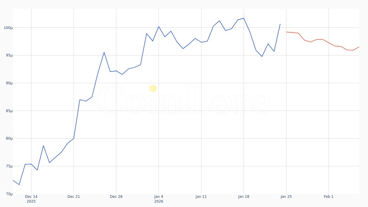 HoDooi kısa vadeli fiyat tahmini