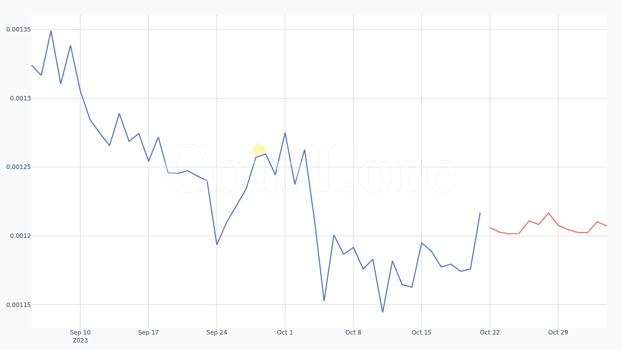 HoDooi краткосрочный прогноз курса