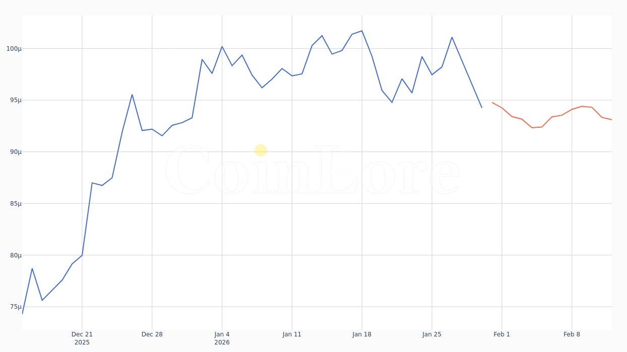 Predicción del precio a corto plazo de HoDooi