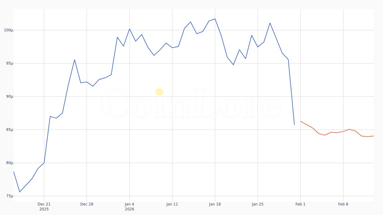 HoDooi kısa vadeli fiyat tahmini