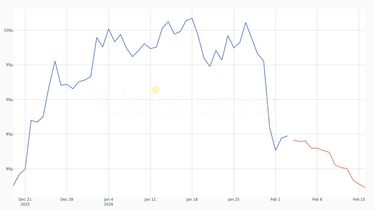 HoDooi kısa vadeli fiyat tahmini