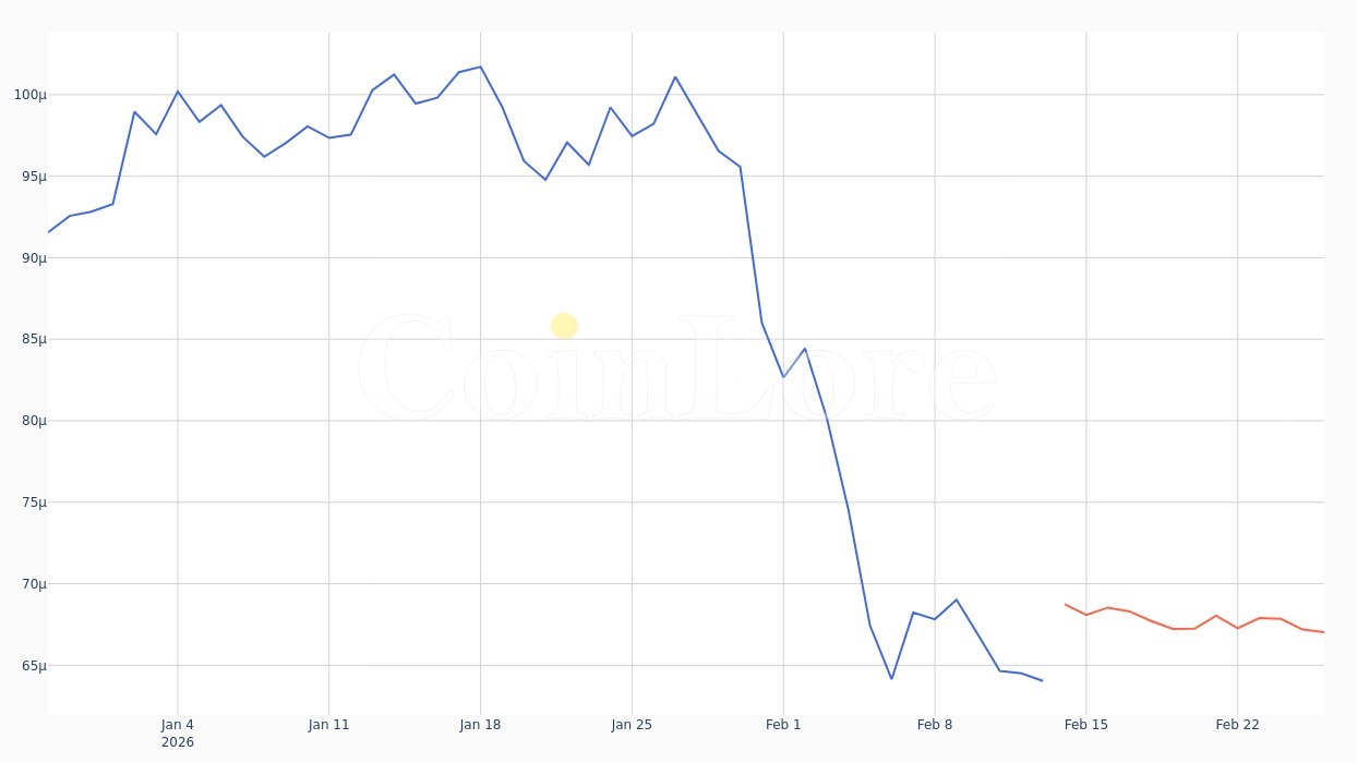 Predicción del precio a corto plazo de HoDooi