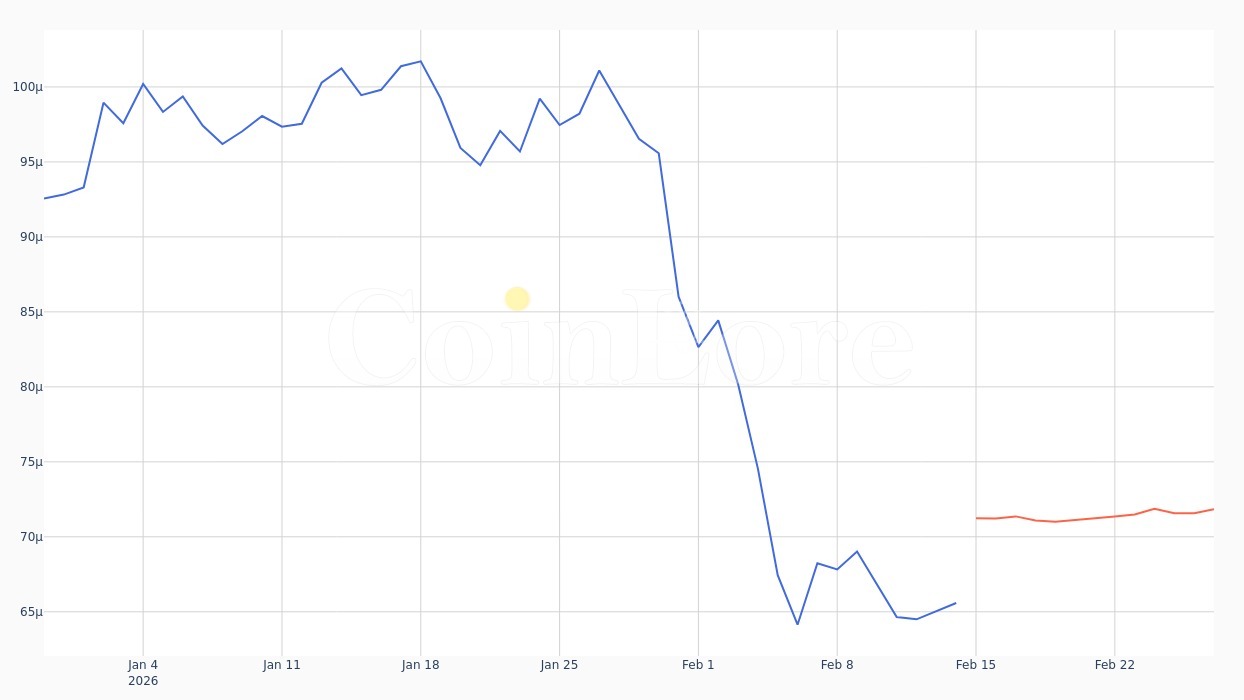 HoDooi kısa vadeli fiyat tahmini